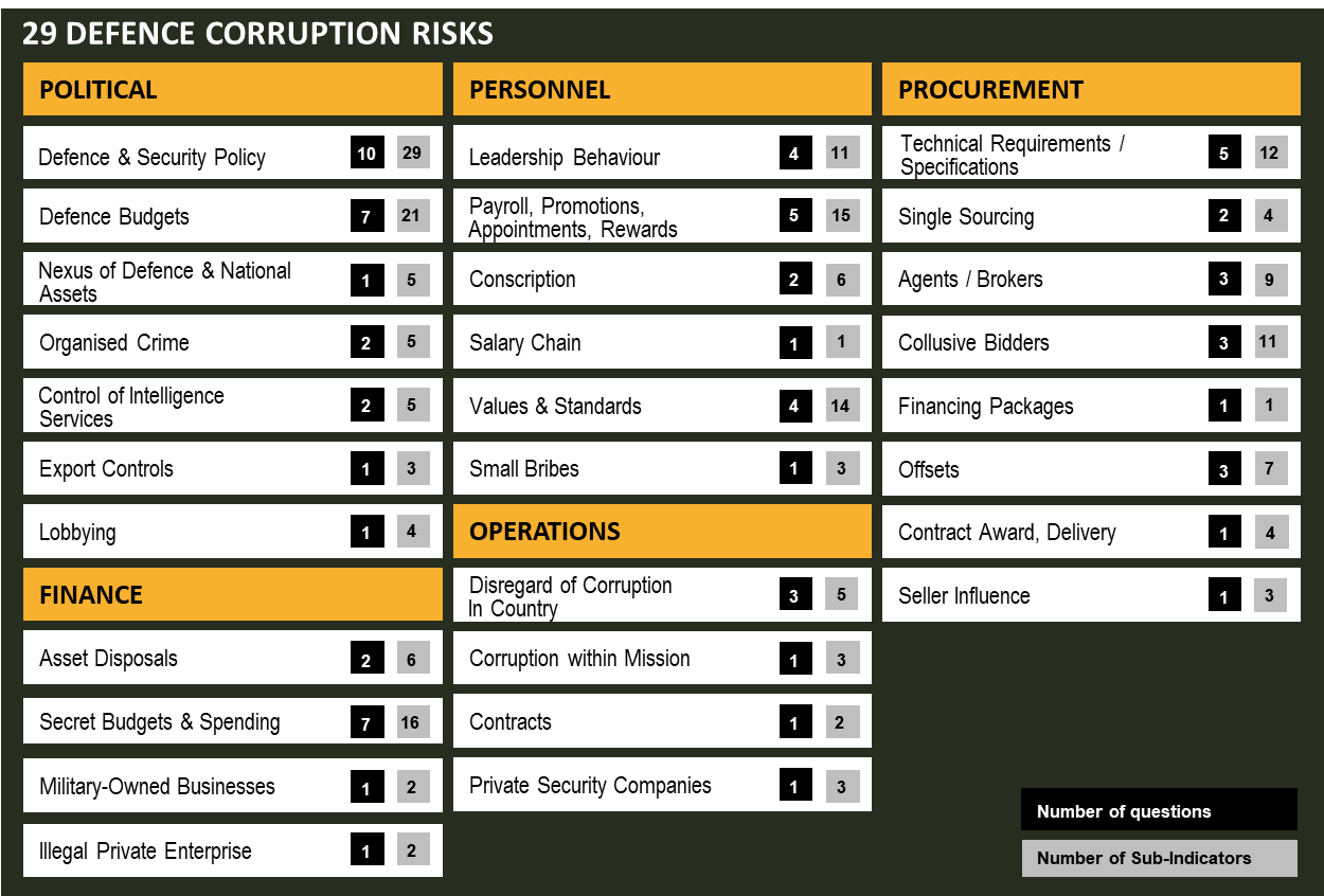 Promoting responsible governance in national defence establishments ...
