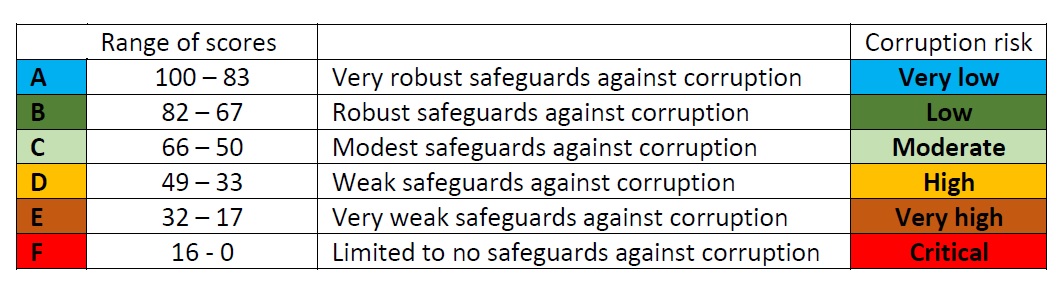 The Government Defence Integrity Index: a roadmap to a better defence ...